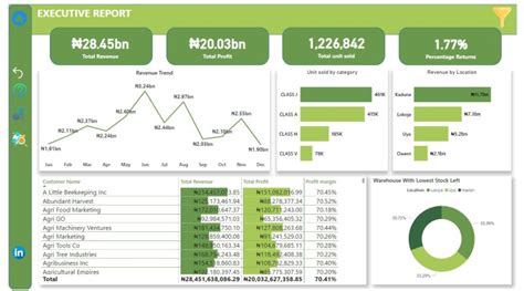Esther Ndukwe On Linkedin Datafam Dataanalytics Powerbi Sql