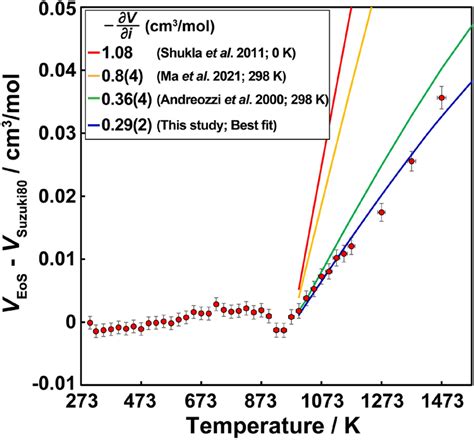 Relation Between Temperature And The Difference Between The Volume Download Scientific Diagram