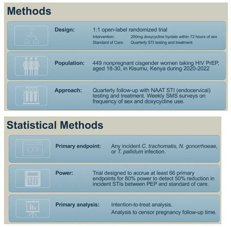 Doxycycline Postexposure Prophylaxis For Prevention Of Stis Among