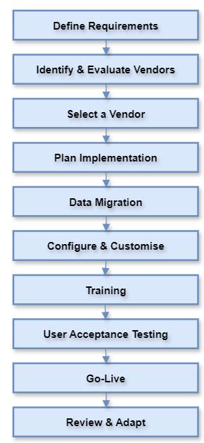 Step By Step Itsm Implementation Plan A Comprehensive Guide