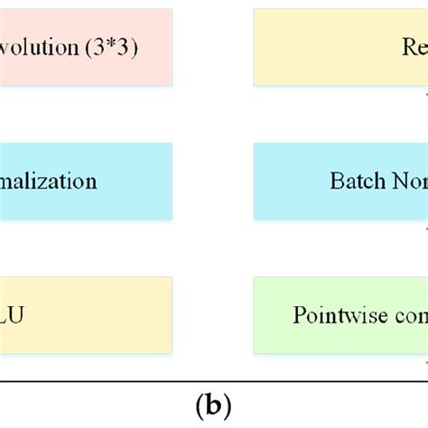 The Structures Of Standard Convolution And Dsc A Standard