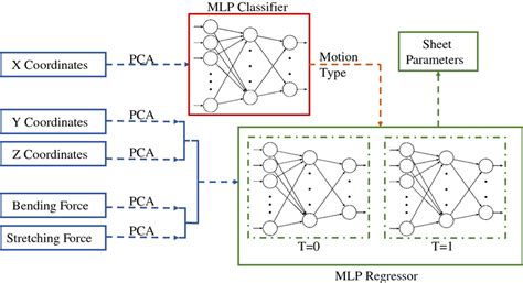 Structure Of The Inverse Mapping Architecture Mlp Classifier Red Is