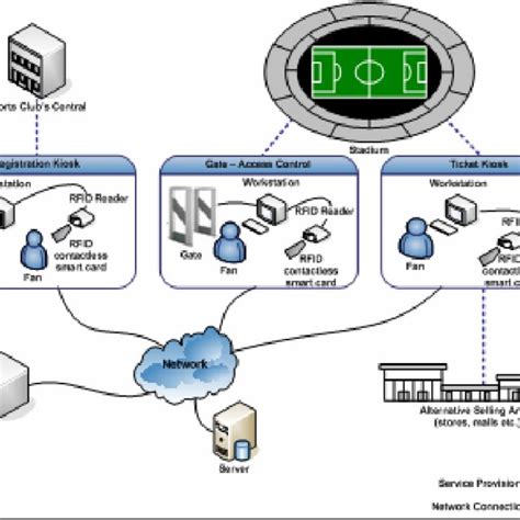Rfid Ticketing System Architecture Download Scientific Diagram