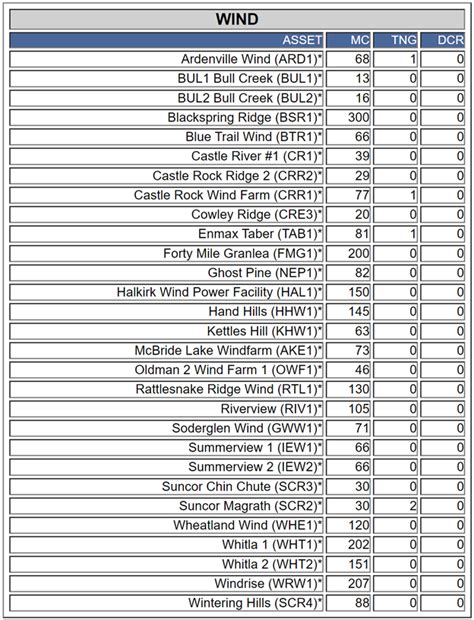 Albertas Wind Power Generation Drops To 18 Ten Thousandths Of Its Capacity Saturday Evening Or