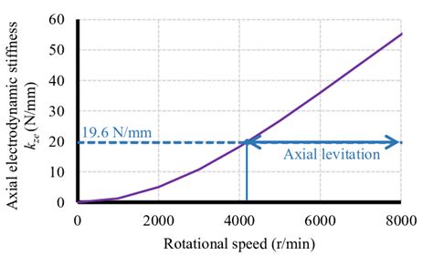 Axial Electrodynamic Stiffness Plot Calculated Through Fea And The Download Scientific Diagram