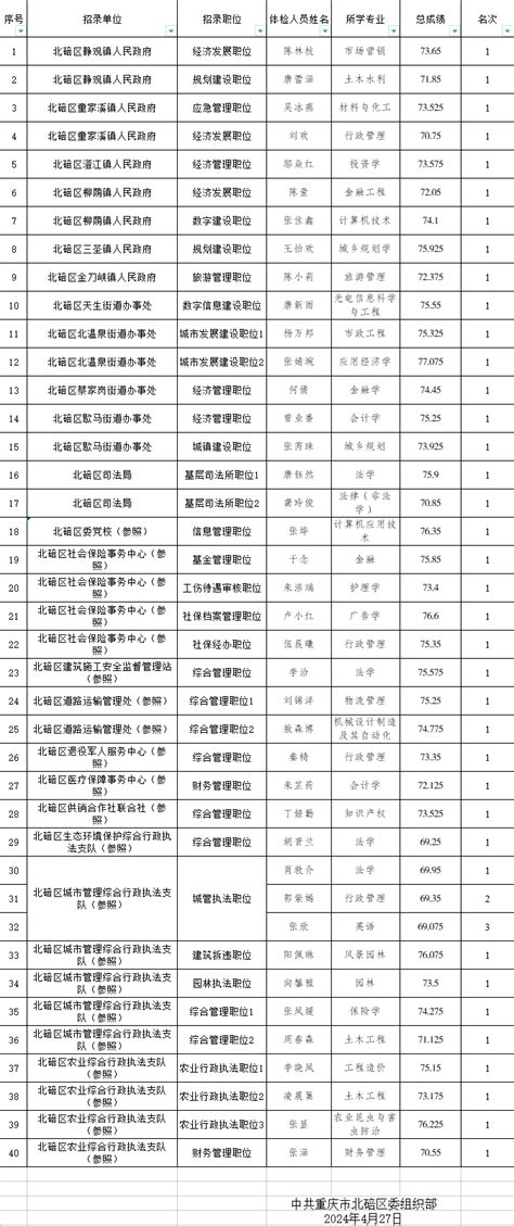 重庆市北碚区2024年公开考试录用公务员参加体检人员公布表 七一网
