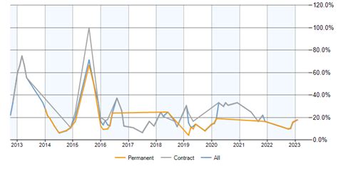 Git Jobs In Westminster Co Occurring Skills And Salary Benchmarking It
