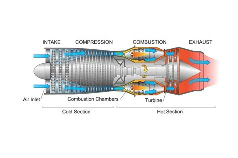 What Is A Jet Engine How It Works And Its Types Instruth
