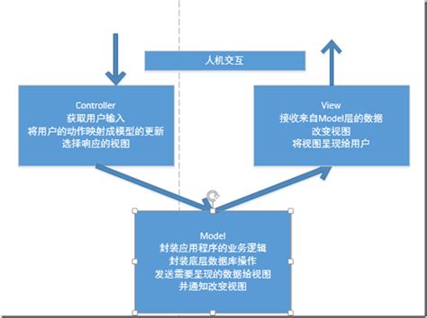 Ssh Mvc框架模式与分层架构 Bug你奏凯 博客园