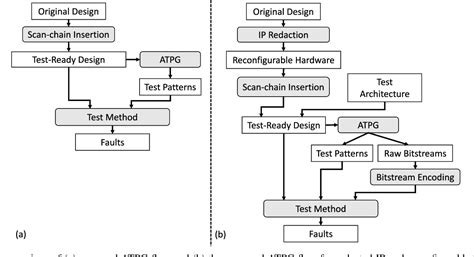 Figure From An Exploration Of ATPG Methods For Redacted IP And Reconfigurable Hardware