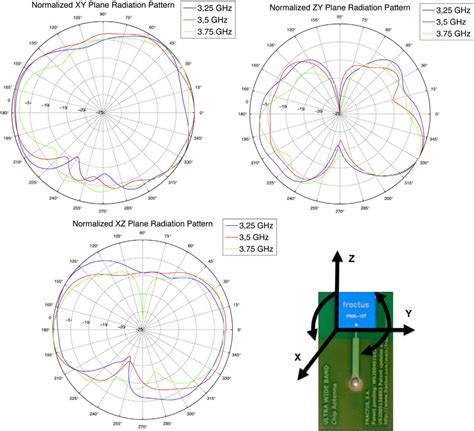 power spectral density of the radiated signal measured with a spectrum
