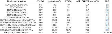 Summary Of The V Oc Obtained In Efficient Cdte Nc Solar Cells In The Download Table