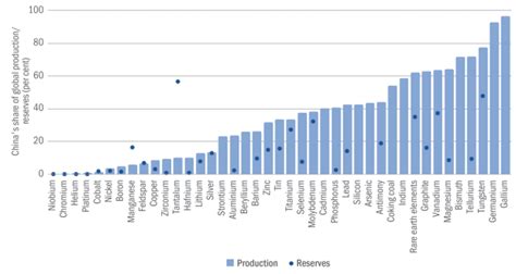 Geopolitical Rivals Are Key Suppliers Of West S Green Energy Materials