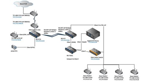 Vlan Problem General Mikrotik Community Forum