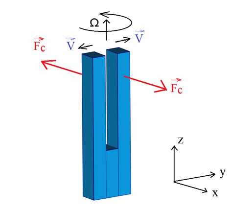 Schematic Representation Of The Gyroscope Download Scientific Diagram