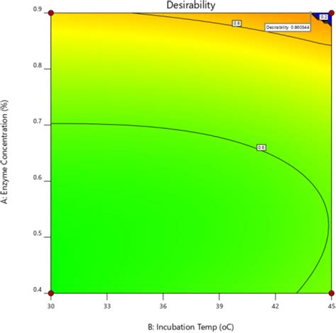 Desirability Function Response Surface For The Development Of Enzyme