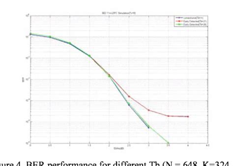 figure 2 from an fpga design of low power ldpc decoder for high speed