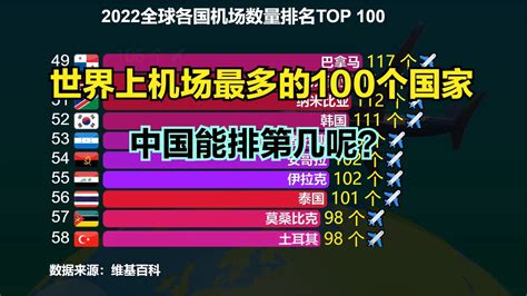 2022全球各国机场数量排名：美国超1万个，印度346个，中国呢？新浪新闻