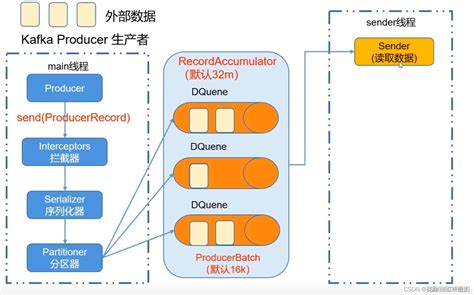 【云原生进阶之paas中间件】第三章kafka 4 2 生产者工作原理剖析 kafka生产端生产消息 csdn博客