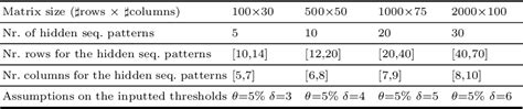 Table 1 From Indexspan Efficient Discovery Of Item Indexable