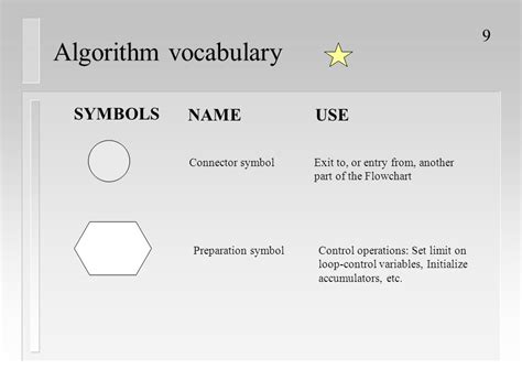 Program Flowchart Pseudocode Algorithm Development Ppt Download
