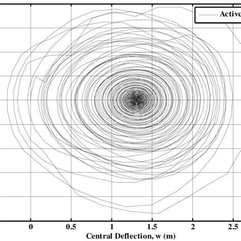 Phase Plot Of The Simply Supported Anti Symmetric Angle Ply 45 0 45 Download Scientific