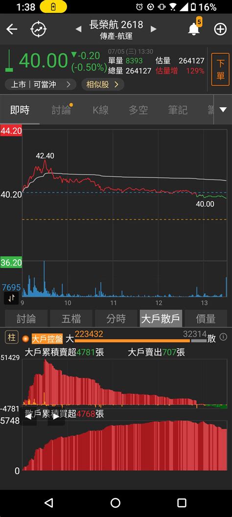 新聞 航空雙雄開高走低 網問「該跳機了」？ 看板 Stock 批踢踢實業坊