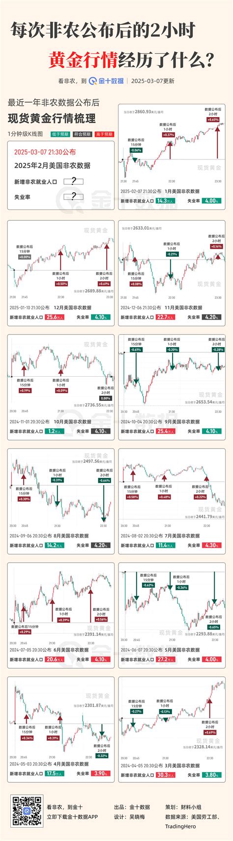 非农公布后2小时黄金行情怎么走？ 市场参考 金十数据