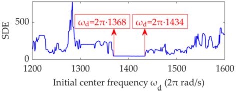 Table 1 From Gearbox Fault Diagnosis Based On Improved Variational Mode