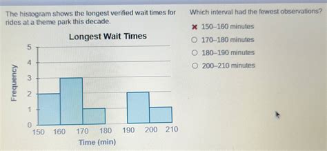 solved the histogram shows the longest verified wait times for which