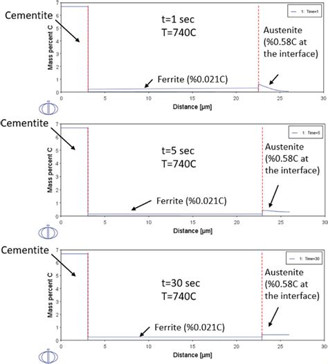 Thermo Calc Calculation Of Diffusion Of Carbon To Austenite Through A Download Scientific
