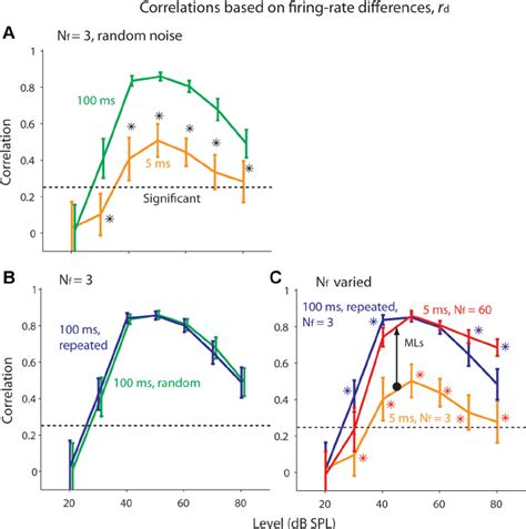 Model Simulations Based On Firing Rate Differences Of The An Model