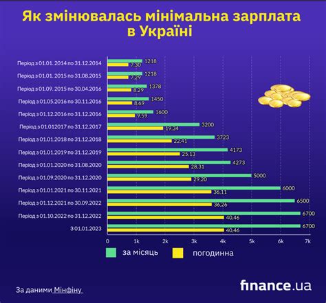 C4 Як змінилась мінімальна зарплата в Україні з роками