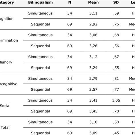 How Simultaneous And Sequential Bilinguals Are Determined Download Scientific Diagram