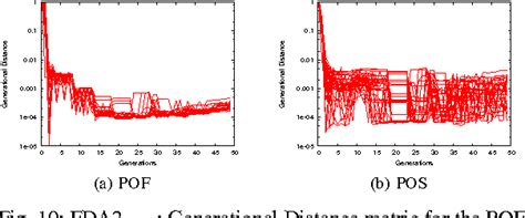 Figure 10 From Development Of A Memetic Algorithm For Dynamic Multi Objective Optimization And
