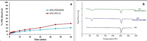 Figure 1 From Optimization Of Meloxicam Solid Dispersion Formulations For Dissolution