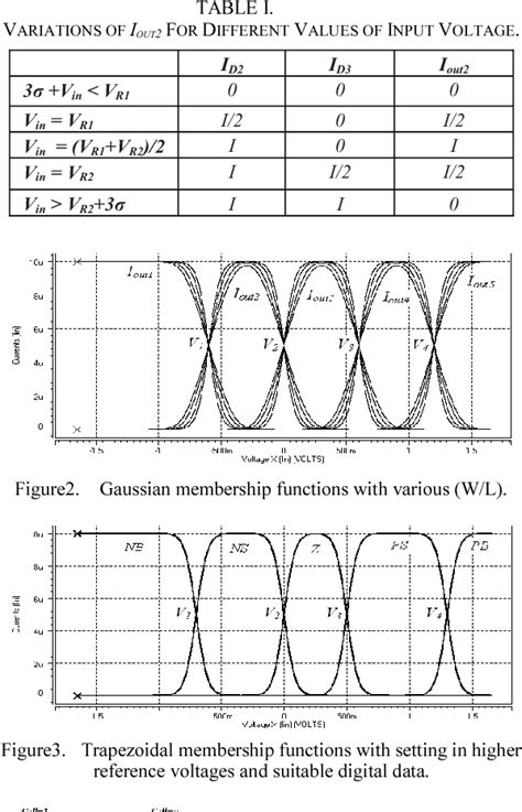 figure 4 from current mode analog cmos fuzzy logic controller
