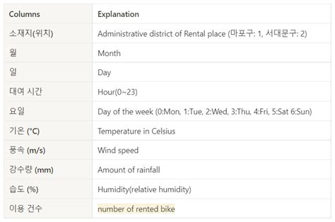 Github 234mlseoulbikesharingdemandprediction