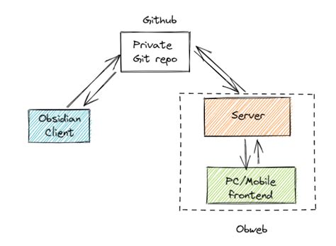 Github Chenyukang Obweb Obweb Obsidian On Mobile Flomo Rss Reader