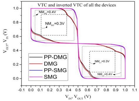 Vtc And Inverted Vtc For Noise Margin Calculation All The Devices Also