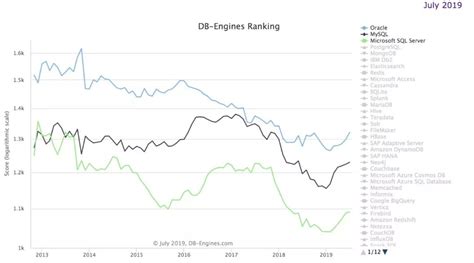 2019年7月数据库流行度排行：oracle王者归来获大幅增长 墨天轮