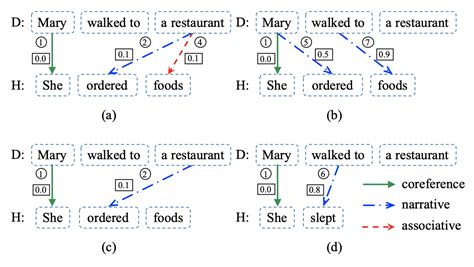 EMpTy Pages Adding Commonsense Reasoning To Natural Language