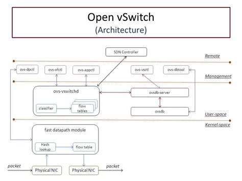 Openvswitch And Openflow What Are They Whats Their Relationship