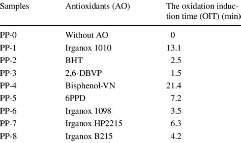 The Oxidation Induction Time Oit Of Natural Rubber Nr Under Model