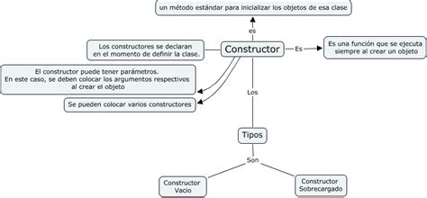 Constructor Y Tipos