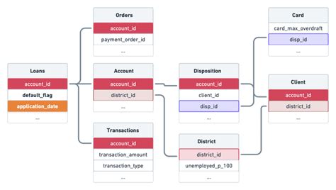 Automated Feature Selection Methods To Assess Client Risk