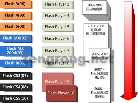 Flash动画是如何兴起和衰退的？ Zrongs Blog