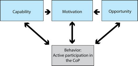 The Capability Opportunity And Motivation Model Of Behavior