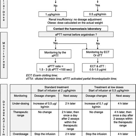 Algorithm For Prescribing And Monitoring Argatroban In Heparin Induced Download Scientific