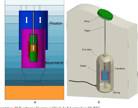 Figure 1 From Linear Electrical Generator Topologies For Direct Drive
